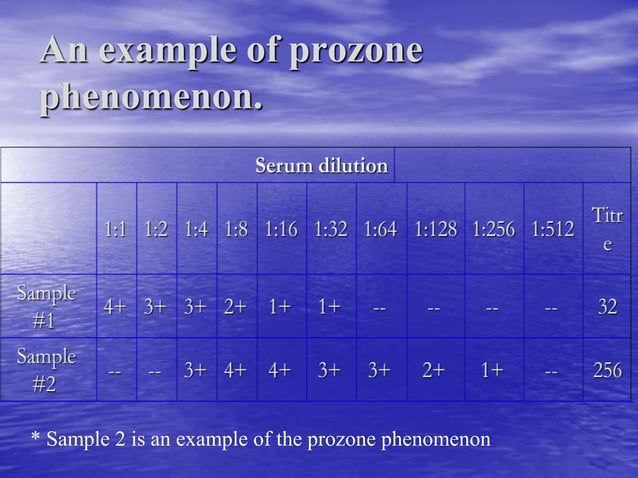 Prozone phenomenon | PPTX