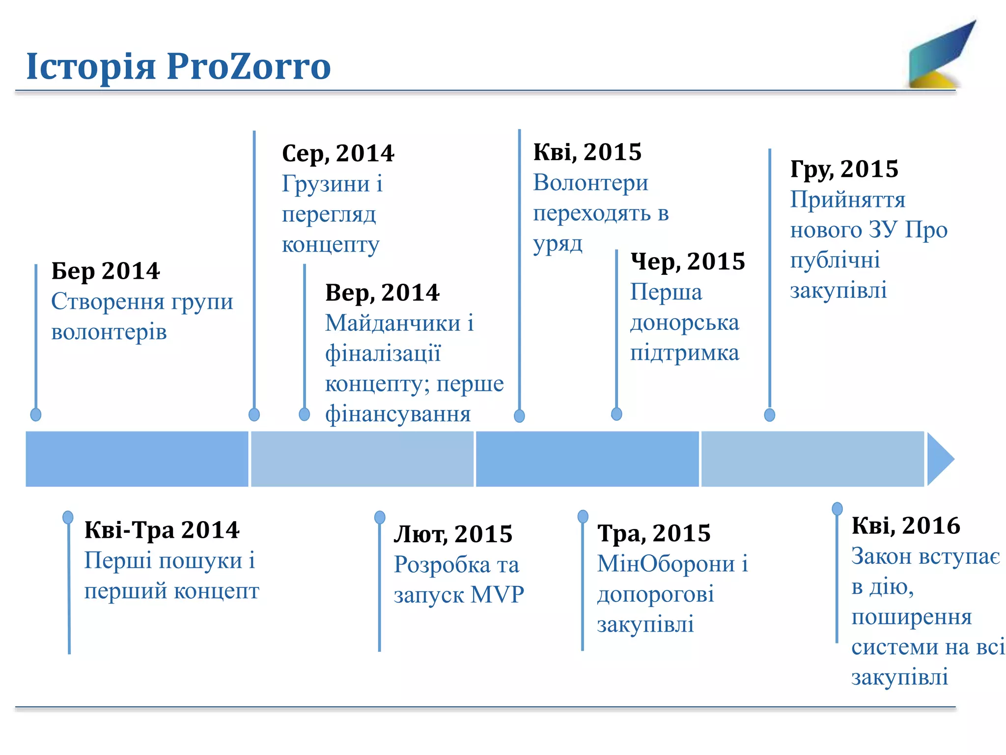 History of ProZorro | PPT