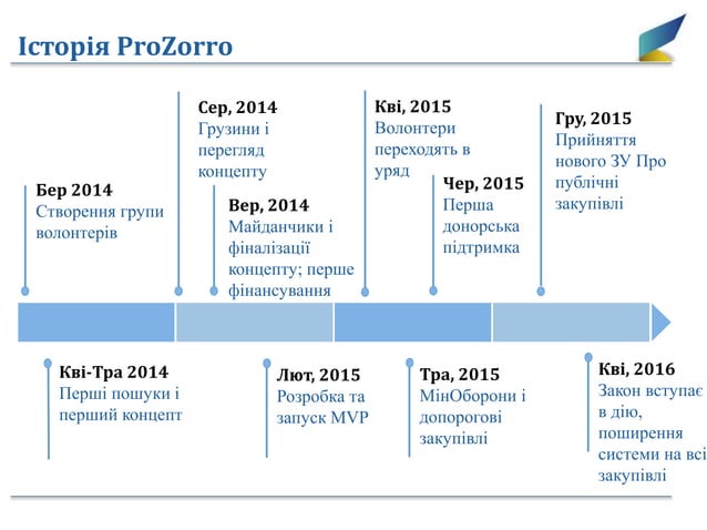 History of ProZorro | PPTX