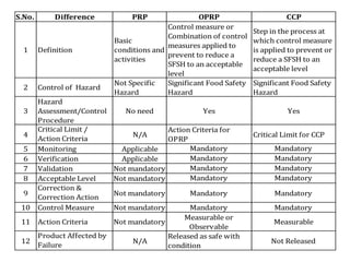 Prp,oprp & ccp | PPT