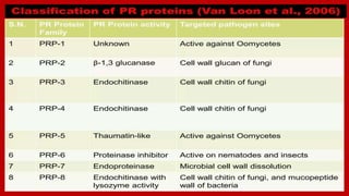 PR proteins in plant disease resistance.pptx