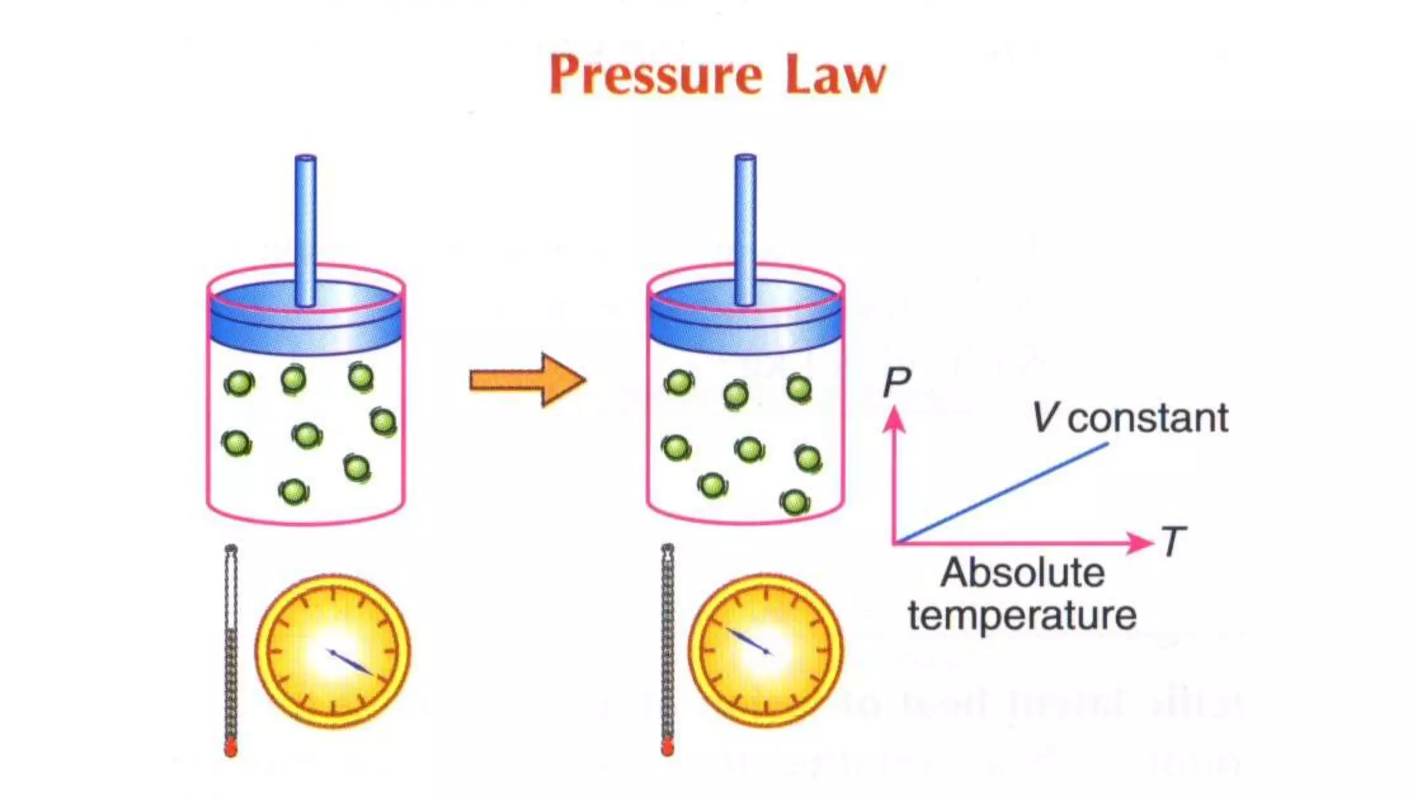 Basic laws from the relationship of pressure, volume and temperature to ...