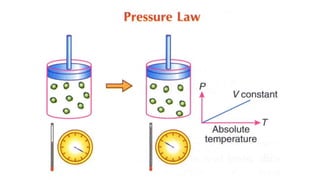 Basic laws from the relationship of pressure, volume and temperature to ...