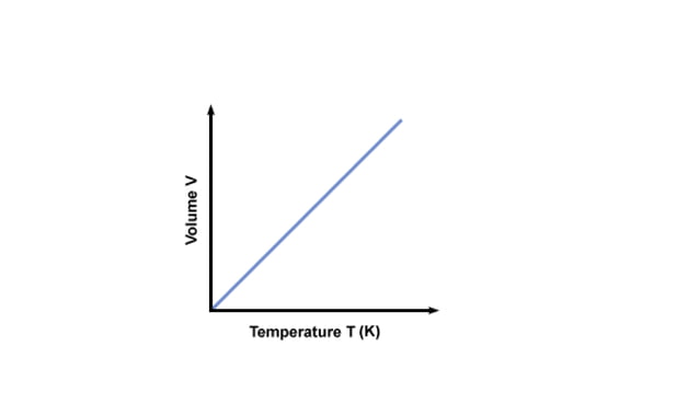 Basic laws from the relationship of pressure, volume and temperature to ...