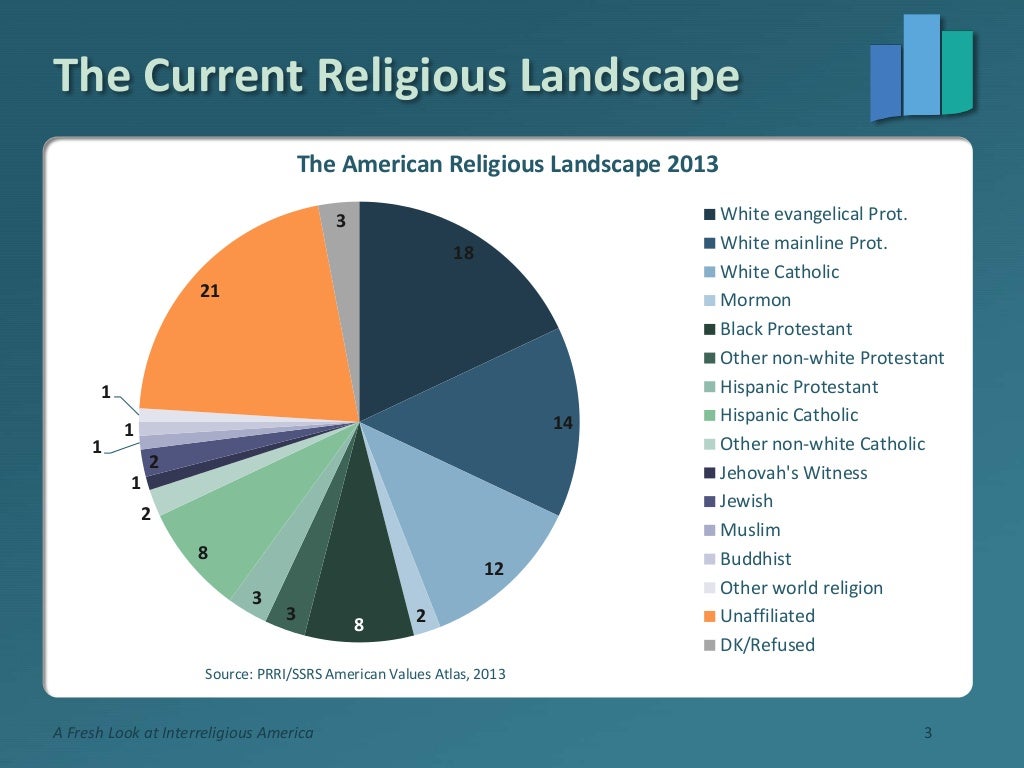 The Changing Religious Landscape: A Fresh Look at Inter-religious Ame…