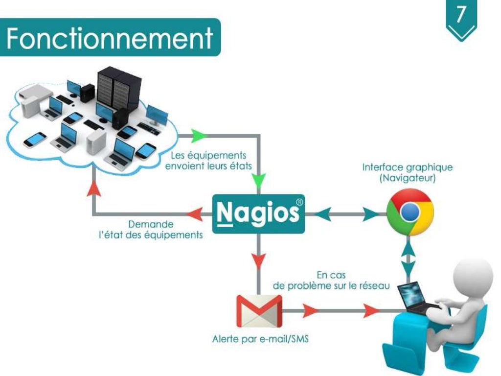 Supervision de réseau informatique - Nagios
