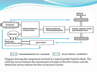 hybrid electric cars | PPTX