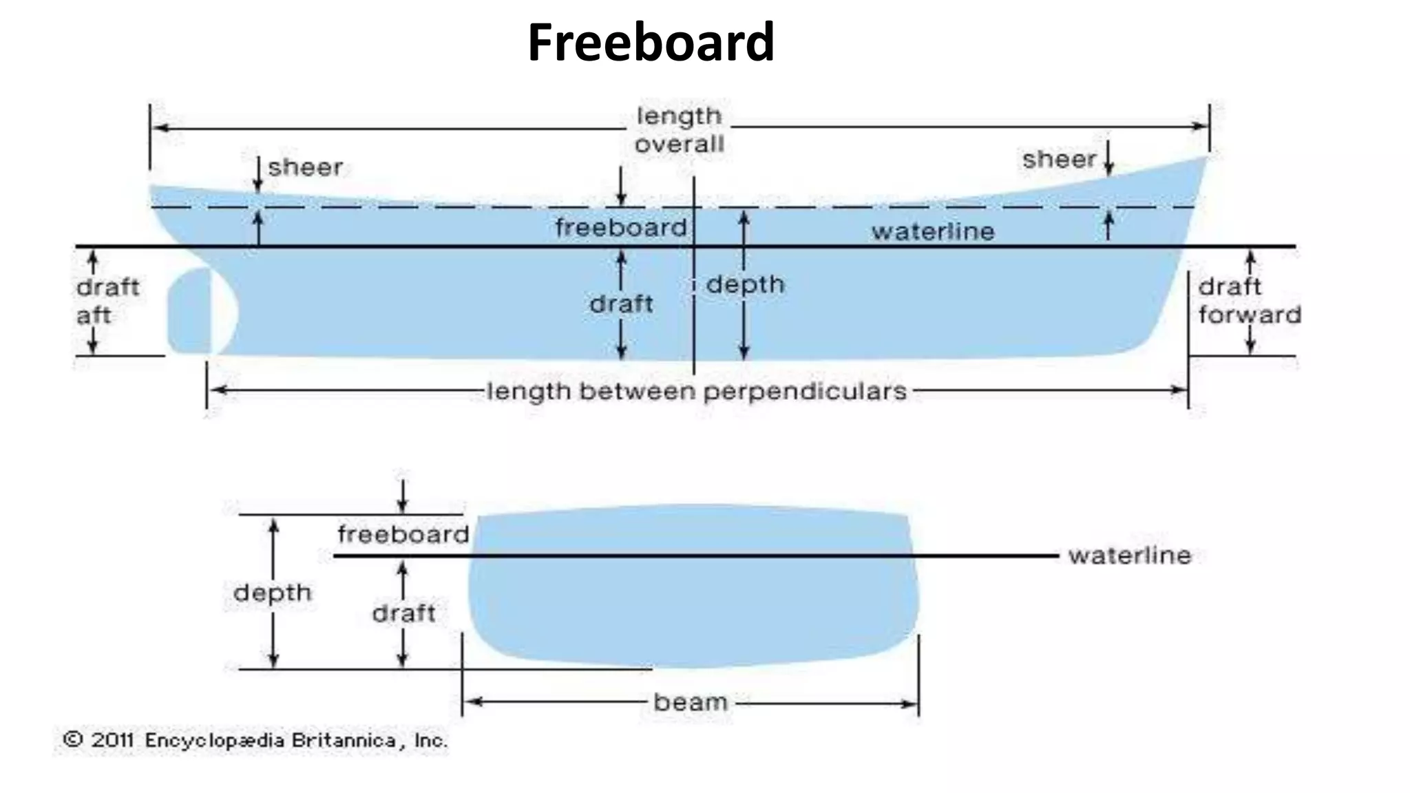 Ship Building (parts of ship) | PPTX