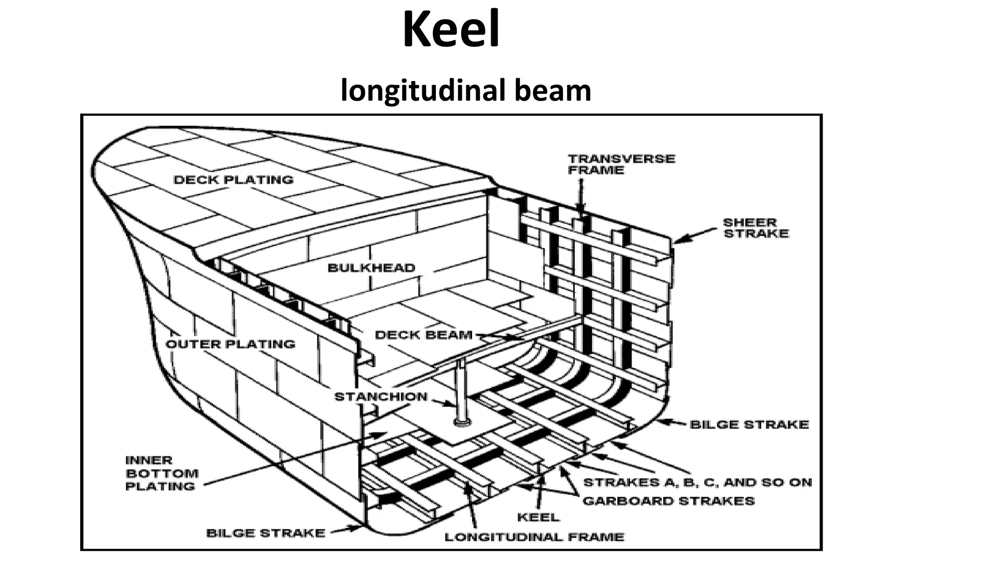 Ship Building (parts of ship) | PPTX