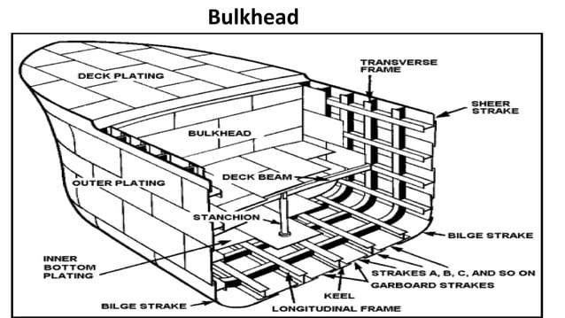 Ship Building (parts of ship) | PPTX