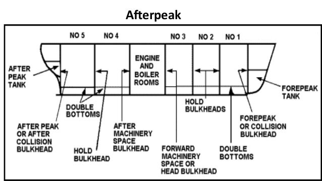 Ship Building (parts of ship)