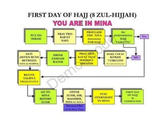 Hajj and umrah step by step | PPSX