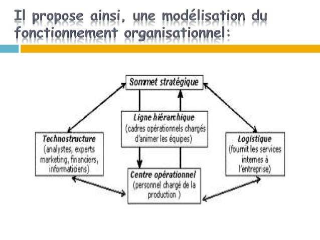 Approche de la contingence par trois Auteurs de Management