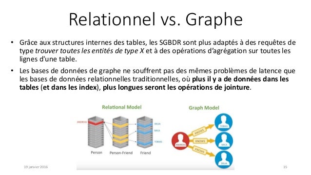 Base de données graphe et Neo4j