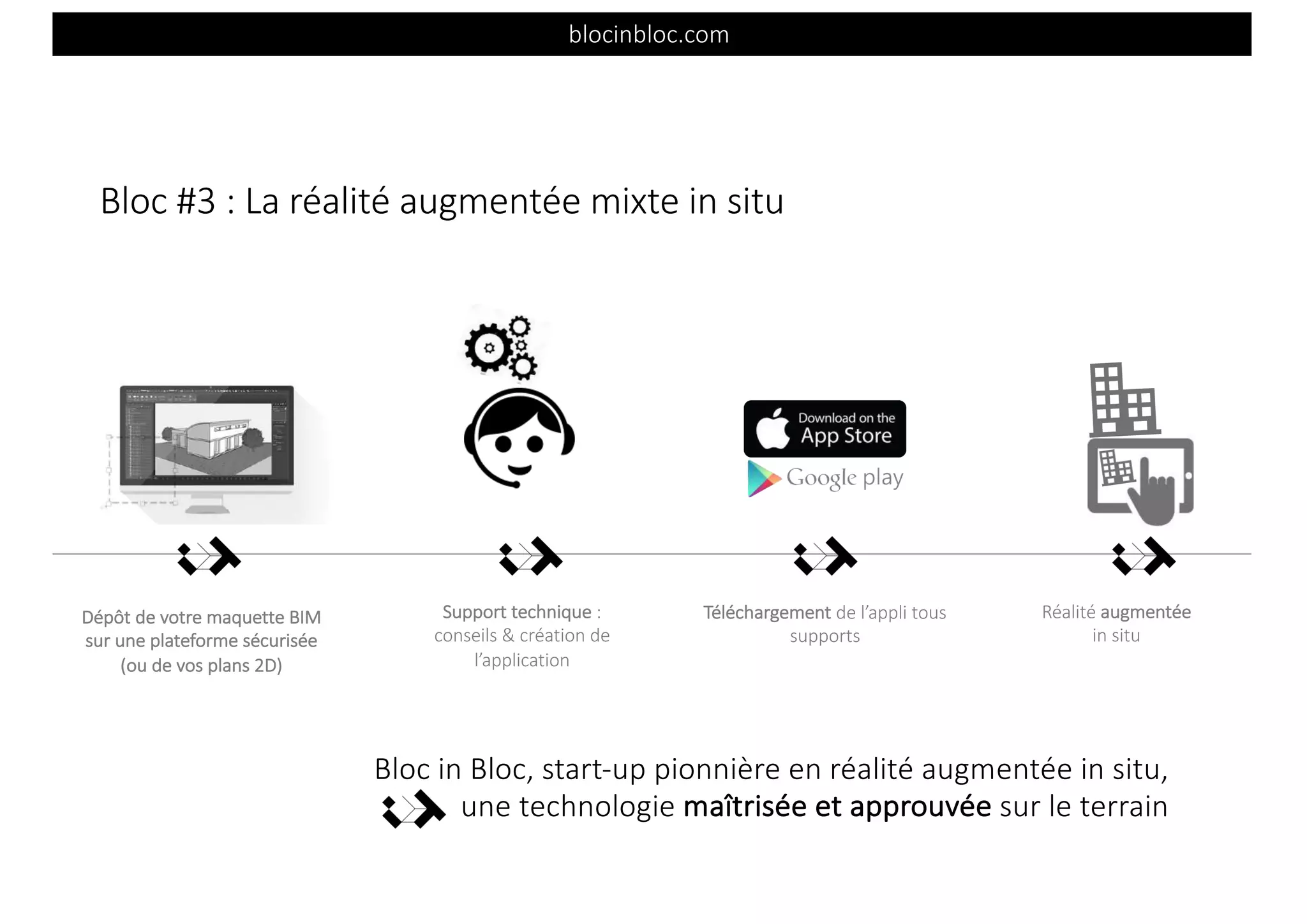 Présentation bloc in bloc | PPT