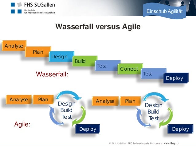 Wasserfall vs. Agile | Agile project management, Business development ...