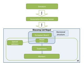 Présentation de Biocomp-Nepal Biocompost | PPT
