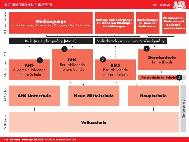 Das Österreichische Bildungssystem und die Duale Ausbildung - Europea…