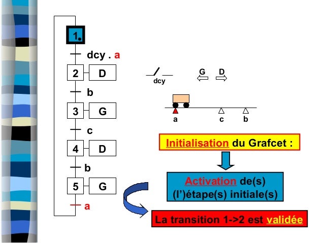 Présentation grafcet