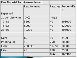 Prsentation on paper bag manufacturing (business plan) | PPT