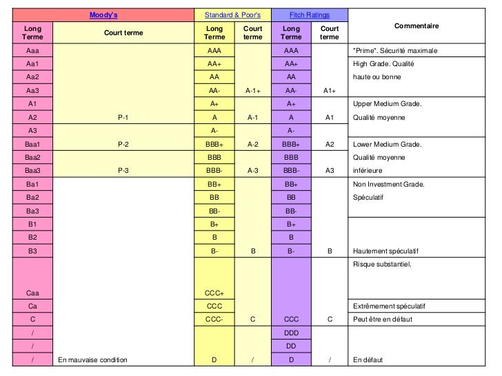 Présentation Agence de Notation et Rating