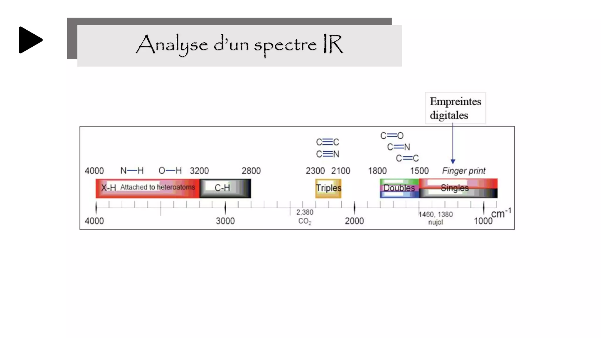 Présentation spectroscopie infrarouge (IR) | PDF