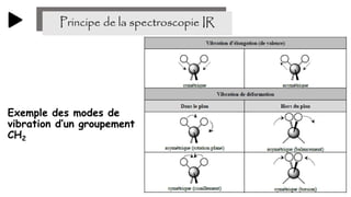 Présentation spectroscopie infrarouge (IR) | PDF