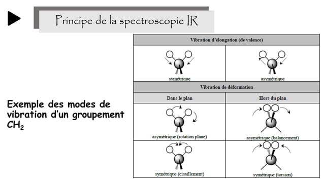 Présentation spectroscopie infrarouge (IR) | PDF
