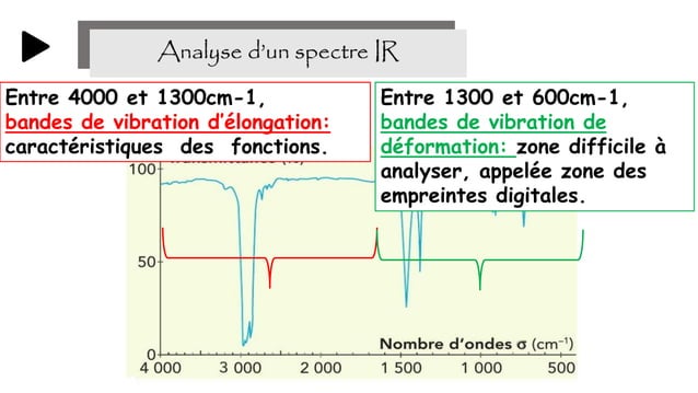 Présentation spectroscopie infrarouge (IR) | PDF