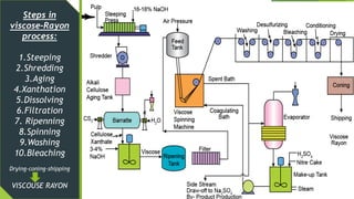RAYON PROCESSING | PPTX