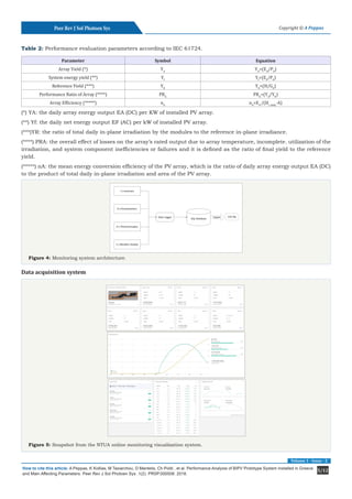 Performance Analysis of BIPV Prototype System Installed in Greece and ...