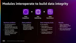 Trust your data with data integrity on AWS | PPT