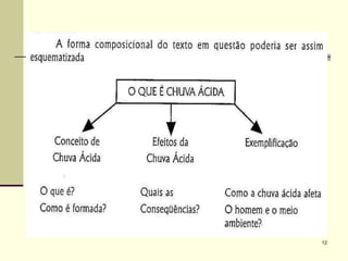 Prática de leitura e escrita em gênero textual chuva ácida | PPSX