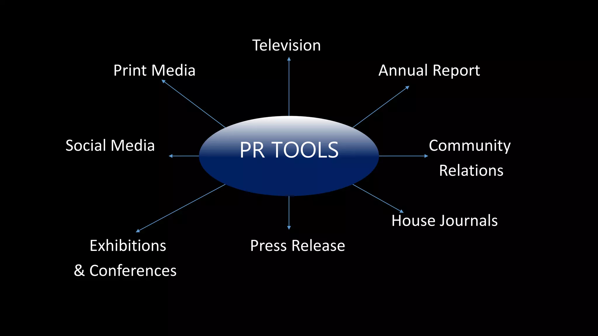 Public Relations tools | PPTX