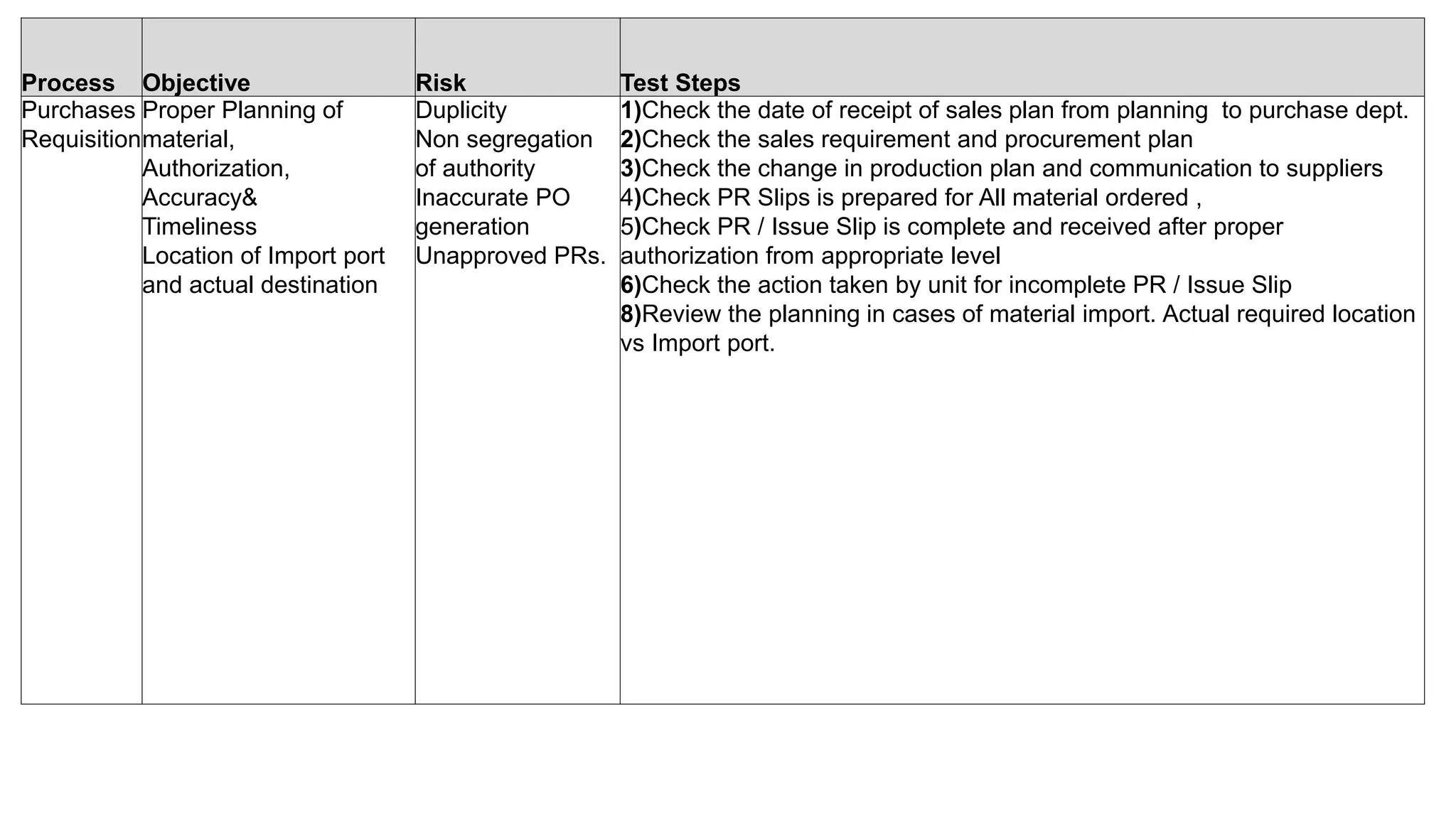 Pr to po process risk and test steps | PPTX