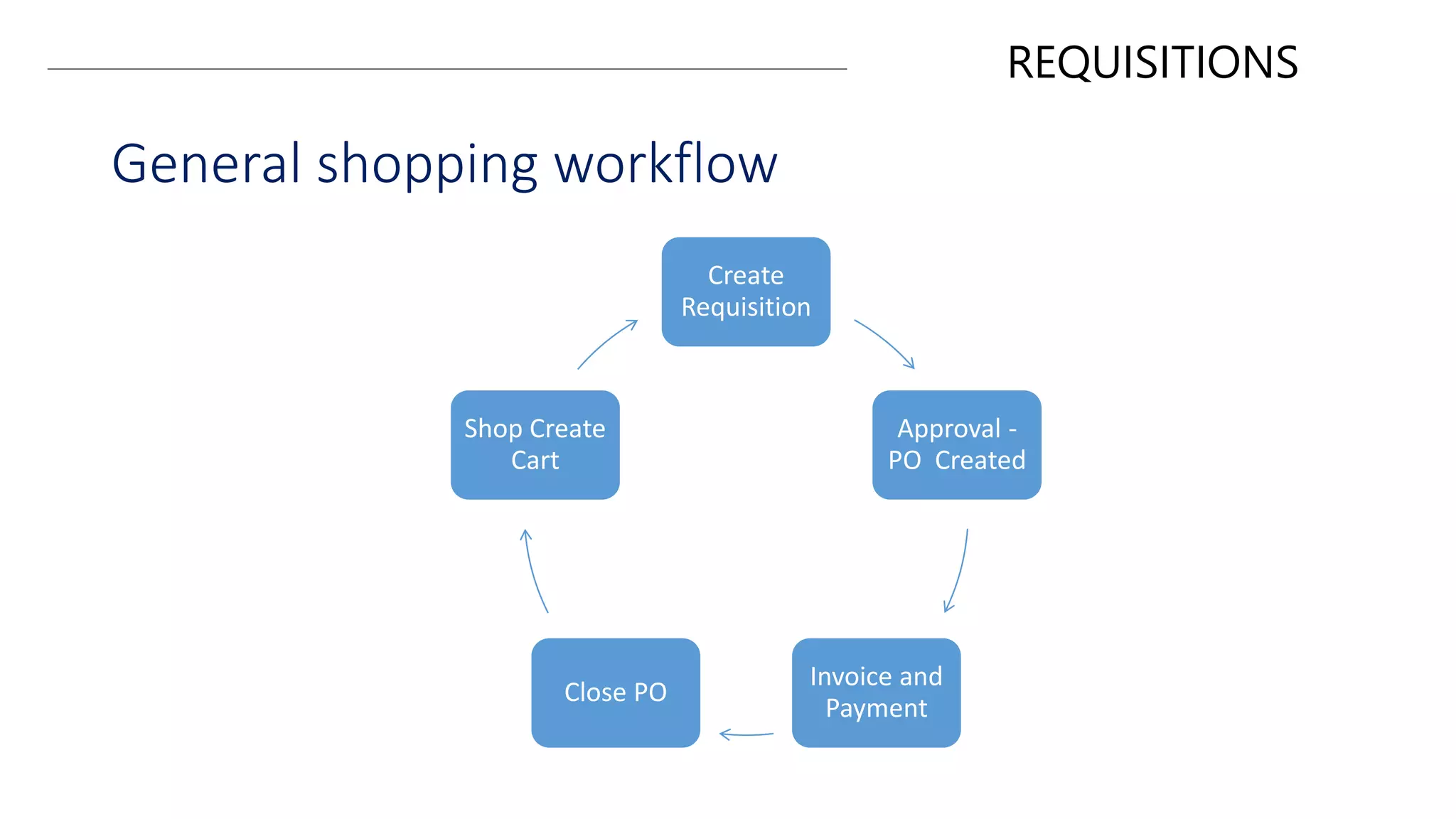 Pr to po process risk and test steps | PPTX
