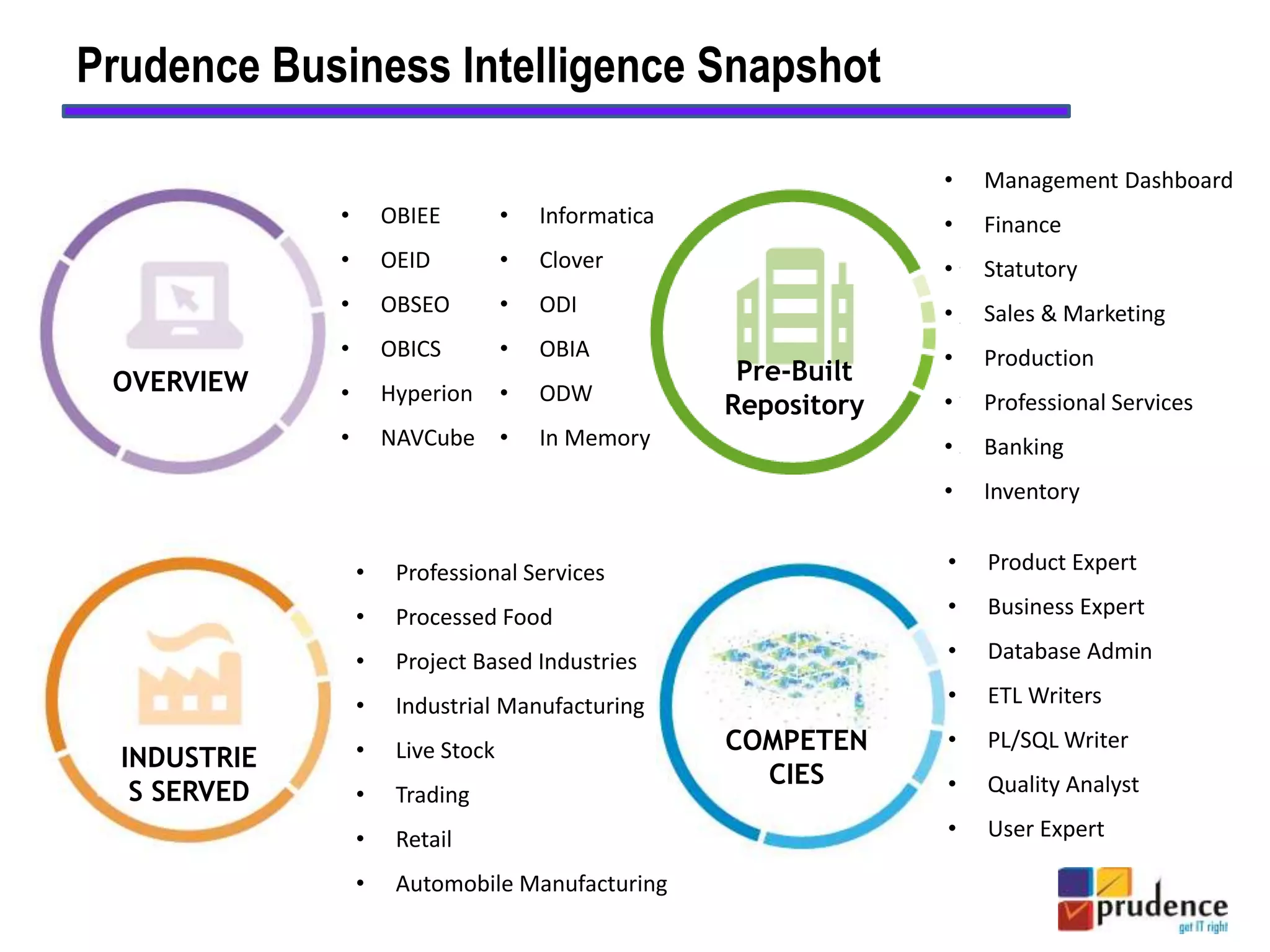 Prudence Business Intelligence Profile | PPSX | Databases | Computer Software and Applications