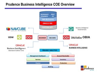 Prudence Business Intelligence Profile | PPSX | Databases | Computer Software and Applications