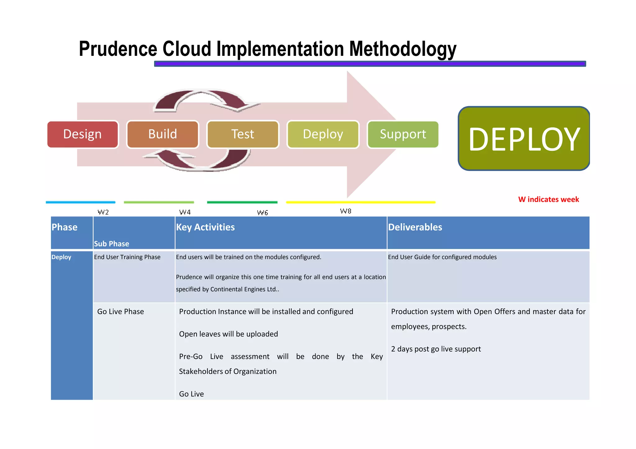 Oracle Fusion HCM Fixed Scope Offering | PDF