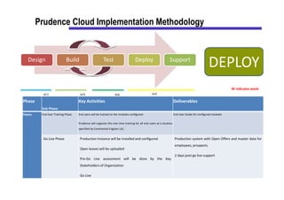 Oracle Fusion HCM Fixed Scope Offering | PDF