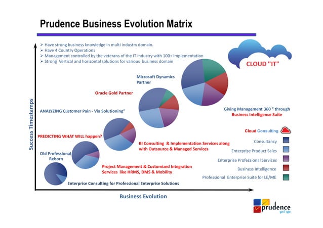Oracle Fusion HCM Fixed Scope Offering | PDF | Cloud Computing | Internet