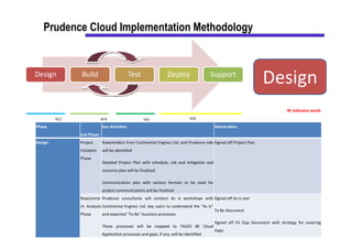 Oracle Fusion HCM Fixed Scope Offering | PDF