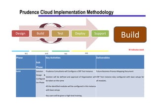 Oracle Fusion HCM Fixed Scope Offering | PDF