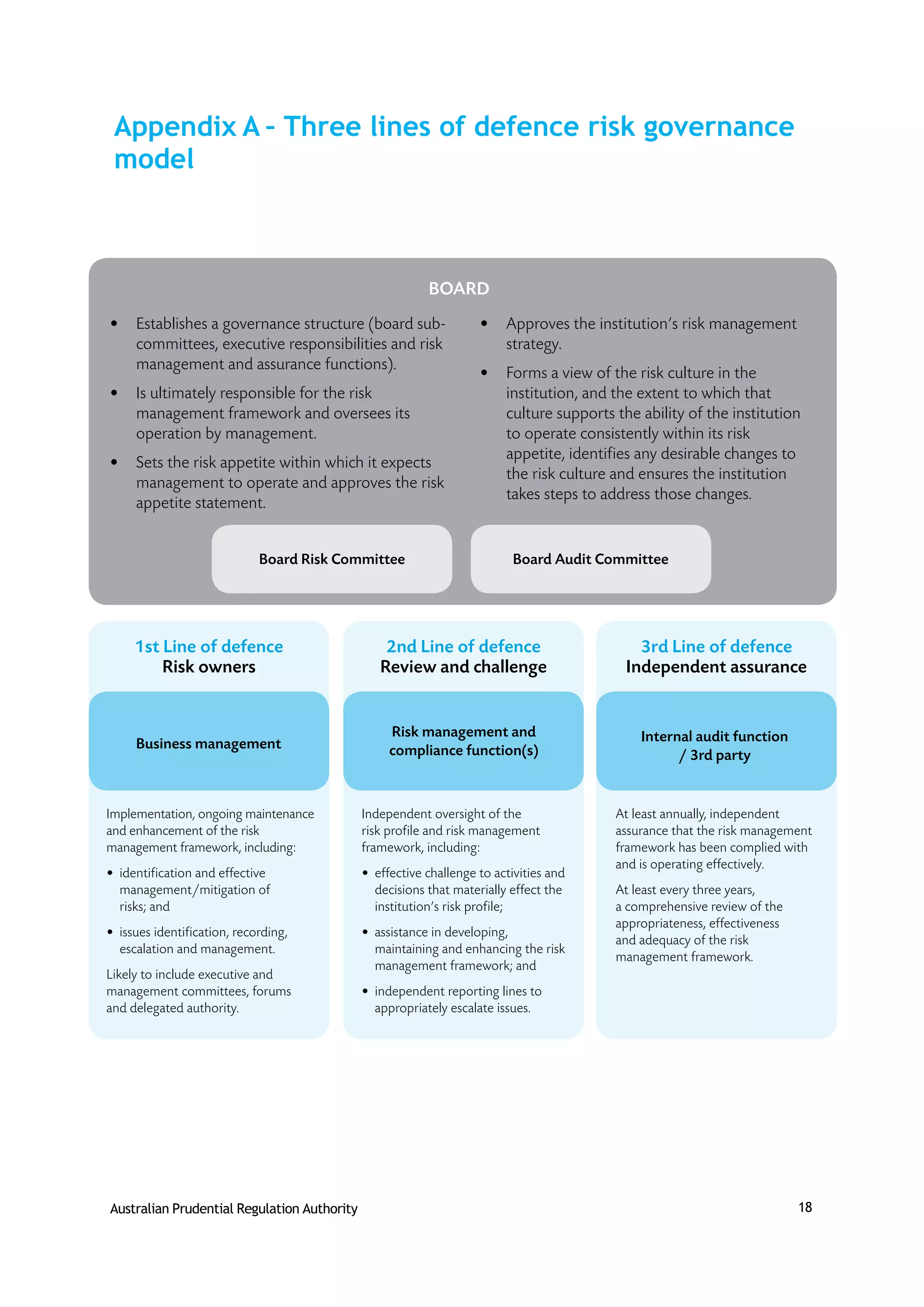 Prudential Practice Guide CPG 220 - Risk Management | PDF