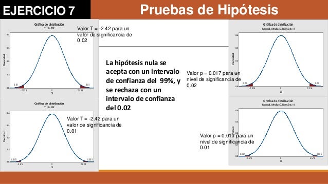 Entendiendo Las Pruebas De Hipotesis Niveles De Significancia Alfa Y Images