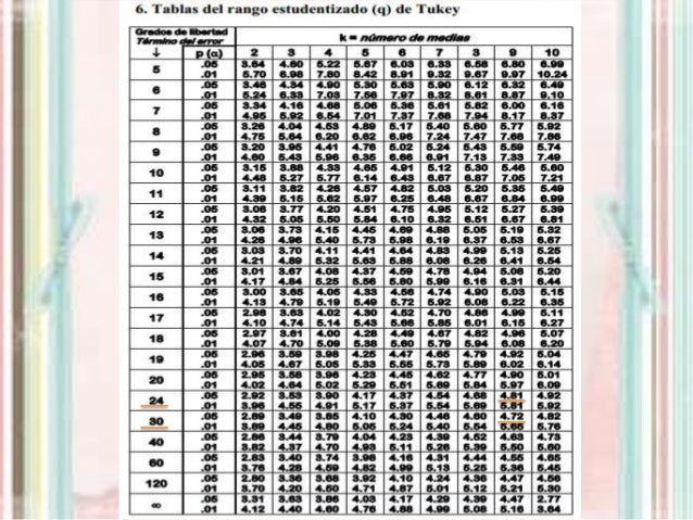 Q Table Tukey Kramer
