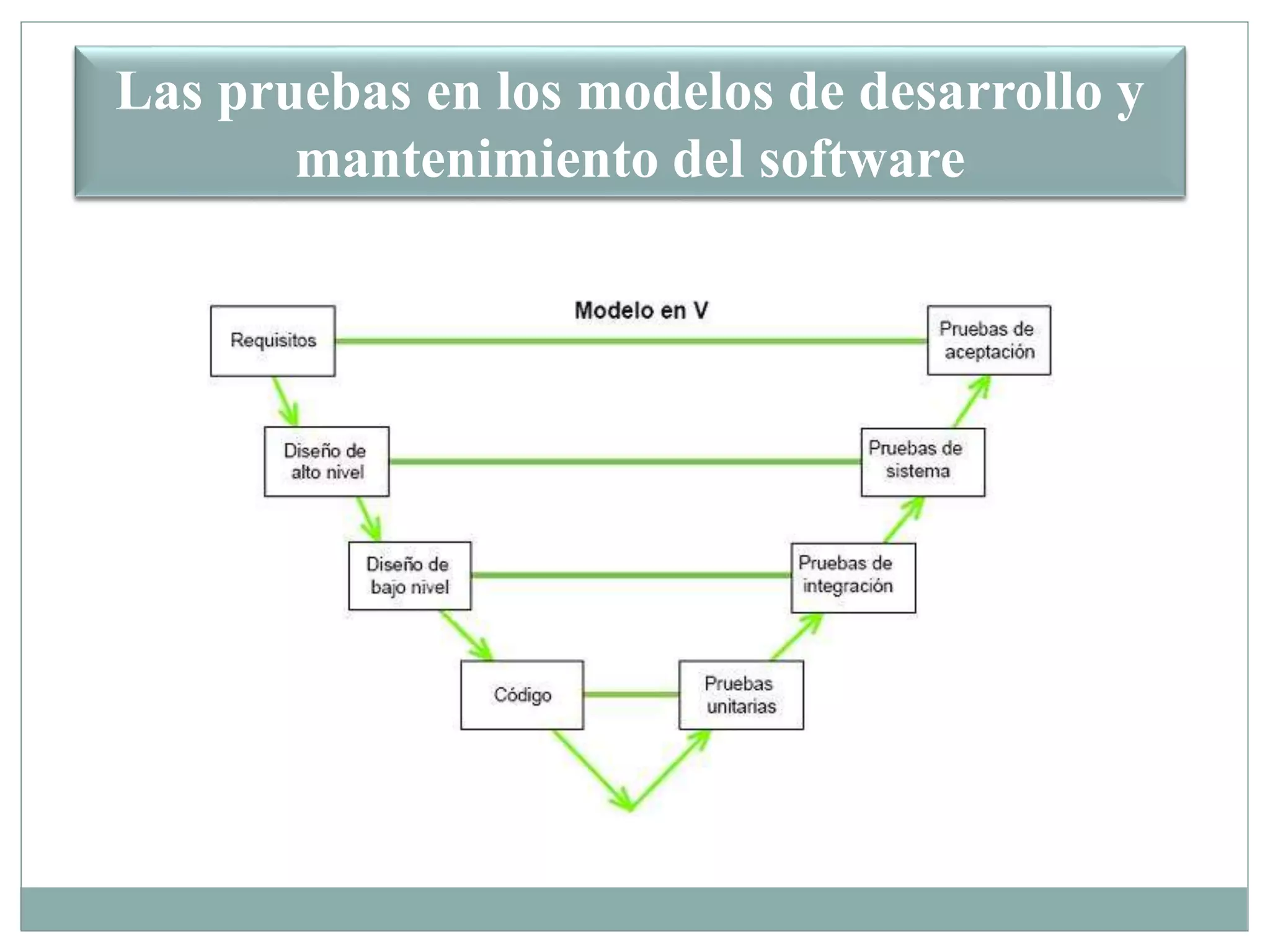 Mapa Conceptual: Pruebas y mantenimiento de Software | PPTX | Computing ...
