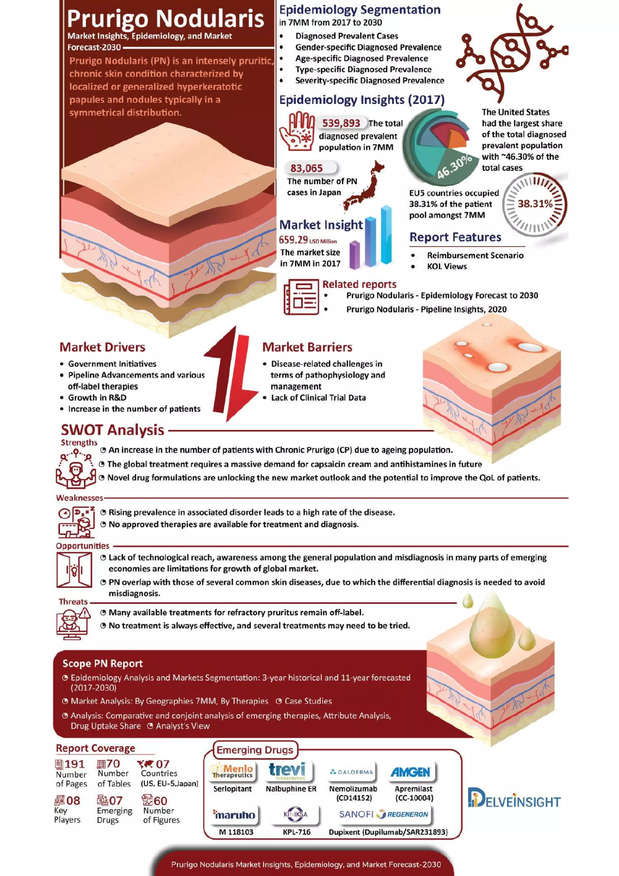 Prurigo Nodularis Market | PDF