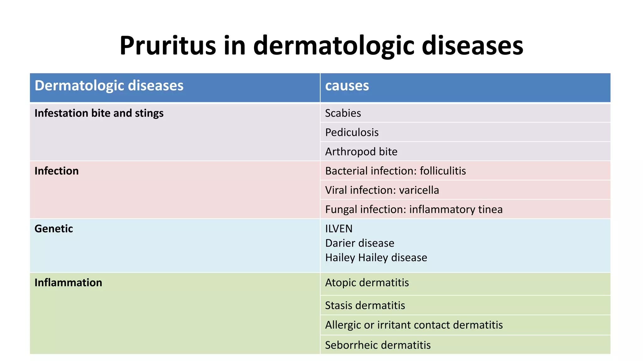 Pruritus and neurocutaneous dermatoses | PPTX