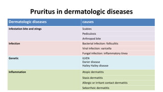 Pruritus and neurocutaneous dermatoses | PPTX